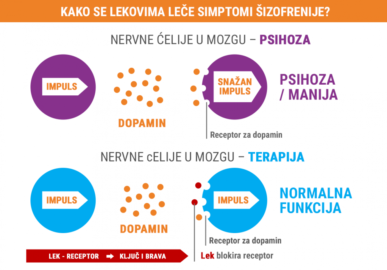 Kako se lekovima leče simptomi šizofrenije? | Šizofrenija