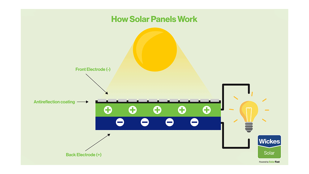 How Do Solar Panels Work? | Wickes Solar