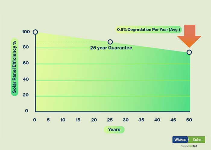 How Do Solar Panels Work? | Wickes Solar