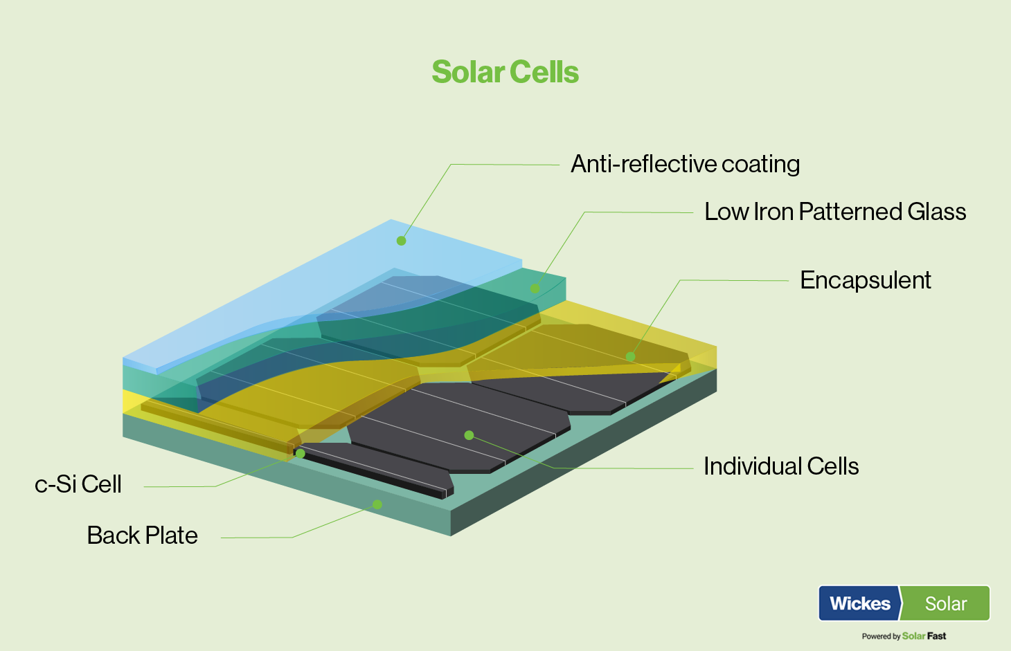 How Are Solar Panels Made? | Wickes Solar