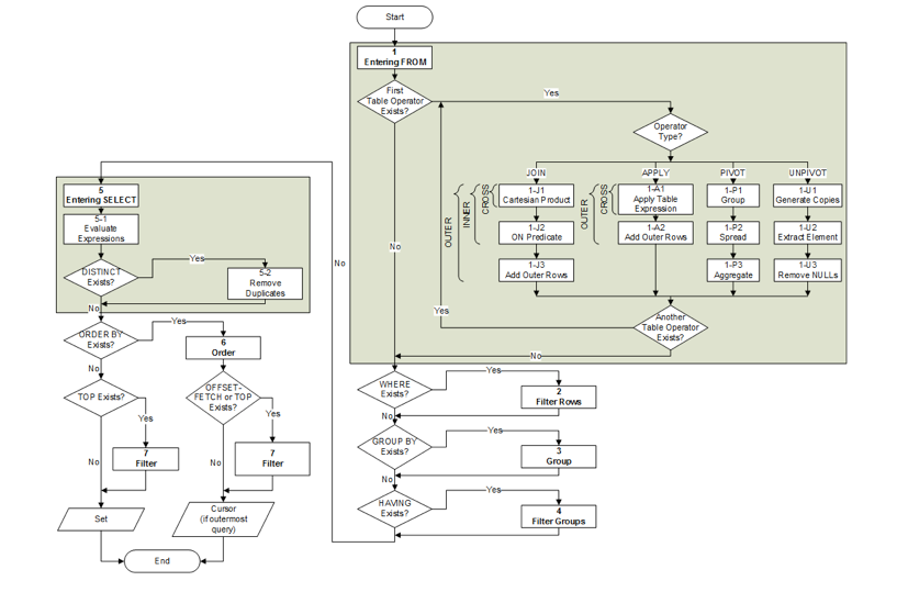 Logical Query Processing: What It Is And What It Means to You