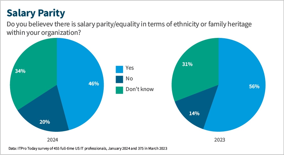 6 Decades After Civil Rights Act, Racial Pay Gap in IT Persists
