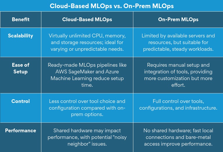 Choosing Between Cloud and On-Prem MLOps: What's Best for Your Needs?
