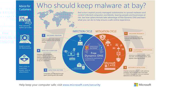 Microsoft Announces Third Major Malware Disruption Since Cybercrime ...