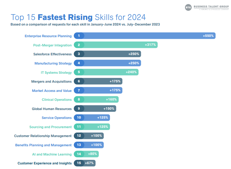 ERP Skills Outpace AI in 2024 as Demand for IT Strategy Soars