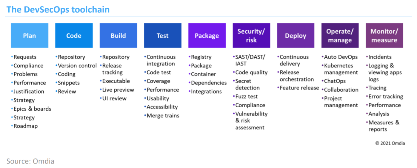 DevSecOps: Pros and Cons
