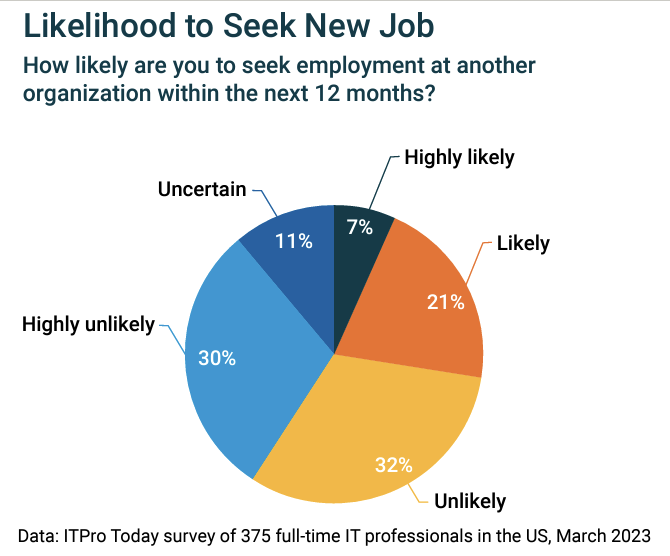 IT Workers Want More Than Just a Paycheck