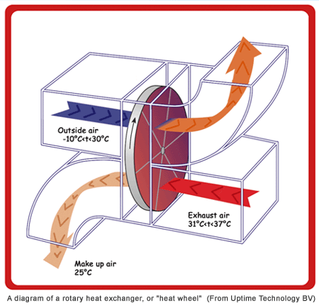 Heat Wheel Could Cut Data Center Cooling Bills