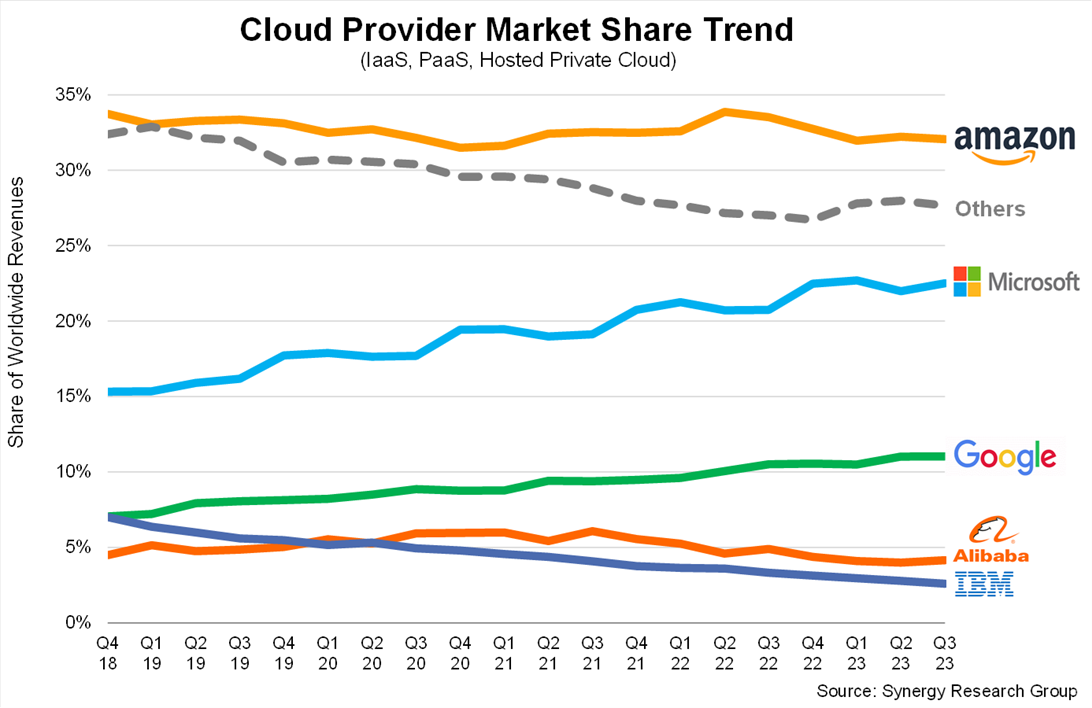 AI Powers Growth of Big 3 Public Cloud Providers