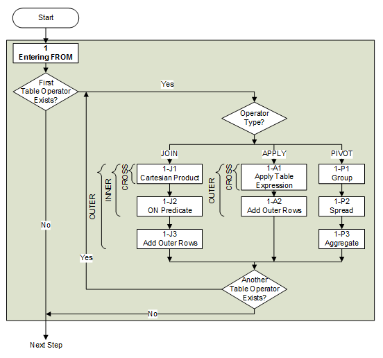 Logical Query Processing: The FROM Clause and PIVOT