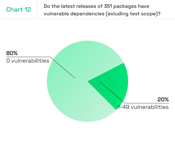 The Hidden Risk of Open Source: Transitive Dependencies