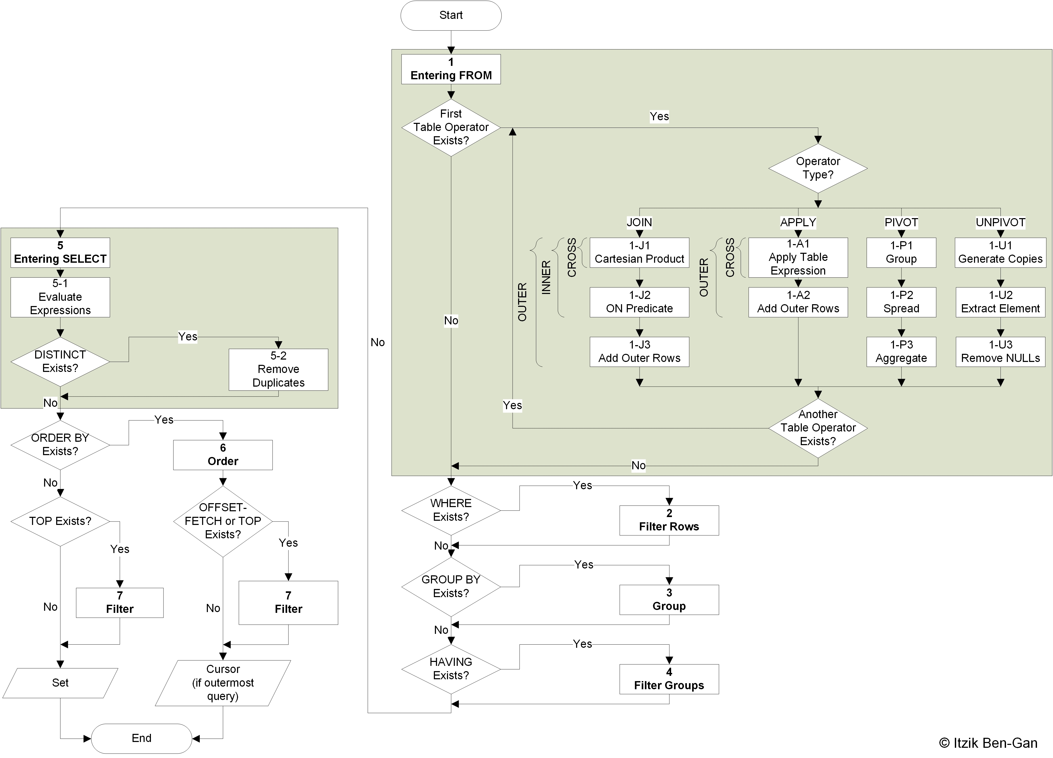 Logical Query Processing Part 8 : SELECT and ORDER BY