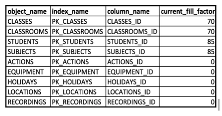 The SQL Server Fill Factor Setting that Should Always Be Followed