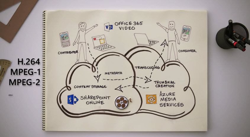 Microsoft Begins Rolling out New Office 365 Video Service