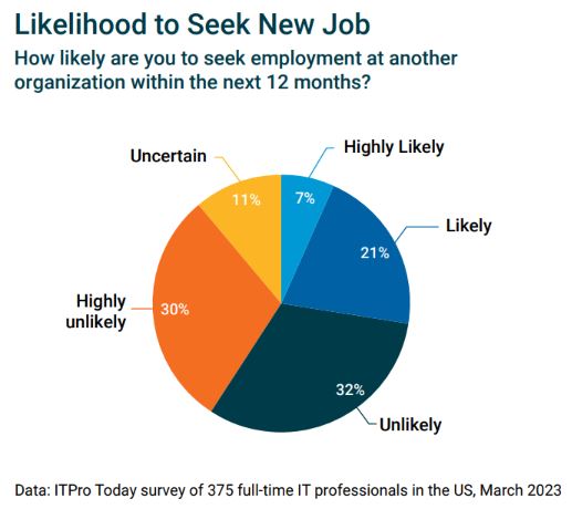 IT Pros Don't Have Enough Hours in the Week to Get the Job Done