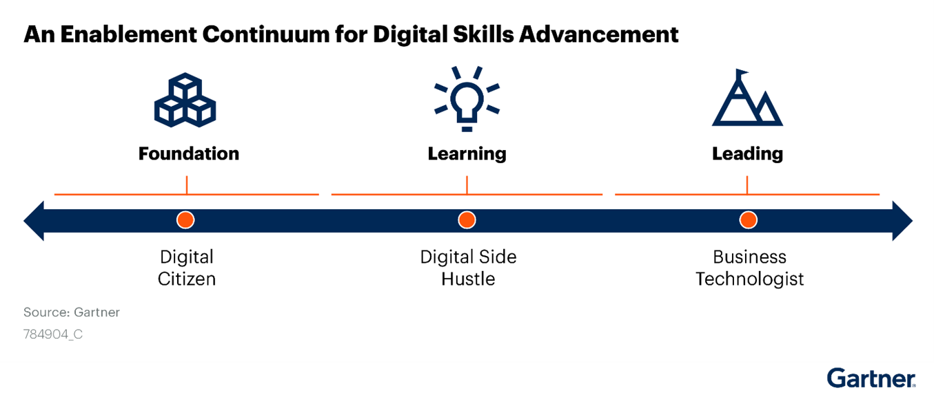 Advance Digital Skills for the Next Phase of Transformation