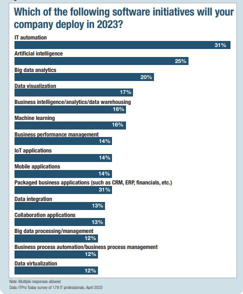 Assessing the Impact of Generative AI on IT Operations