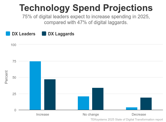 Digital Transformation Leaders Double Down on Tech Investments
