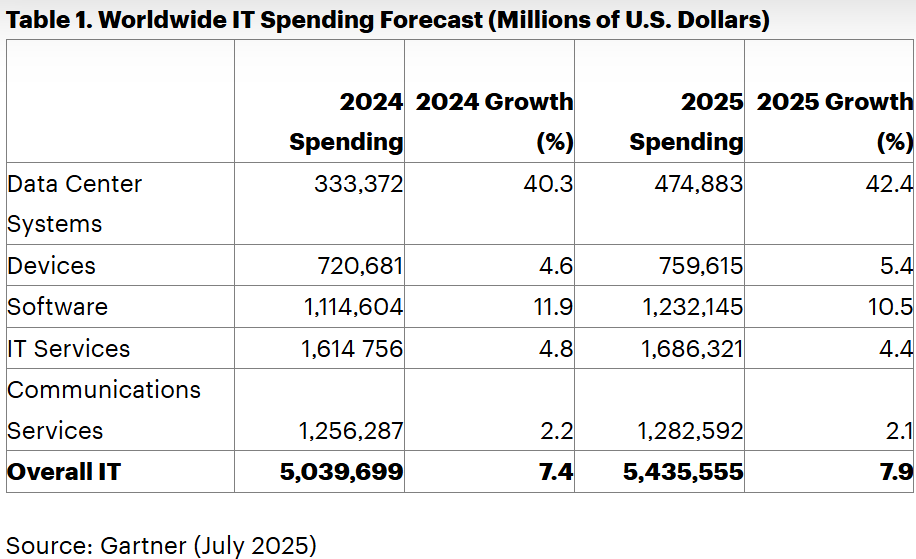 Gartner: IT Spending Surges 7.9% Amid Infrastructure Revolution