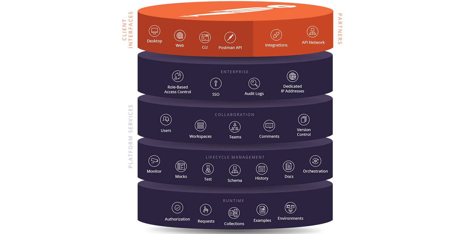 Postman Sets a Path for API Platform Growth with $150M in New Funding