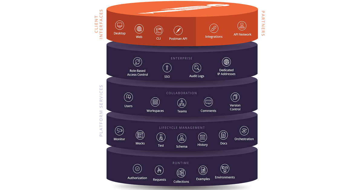 Postman Sets a Path for API Platform Growth with $150M in New Funding
