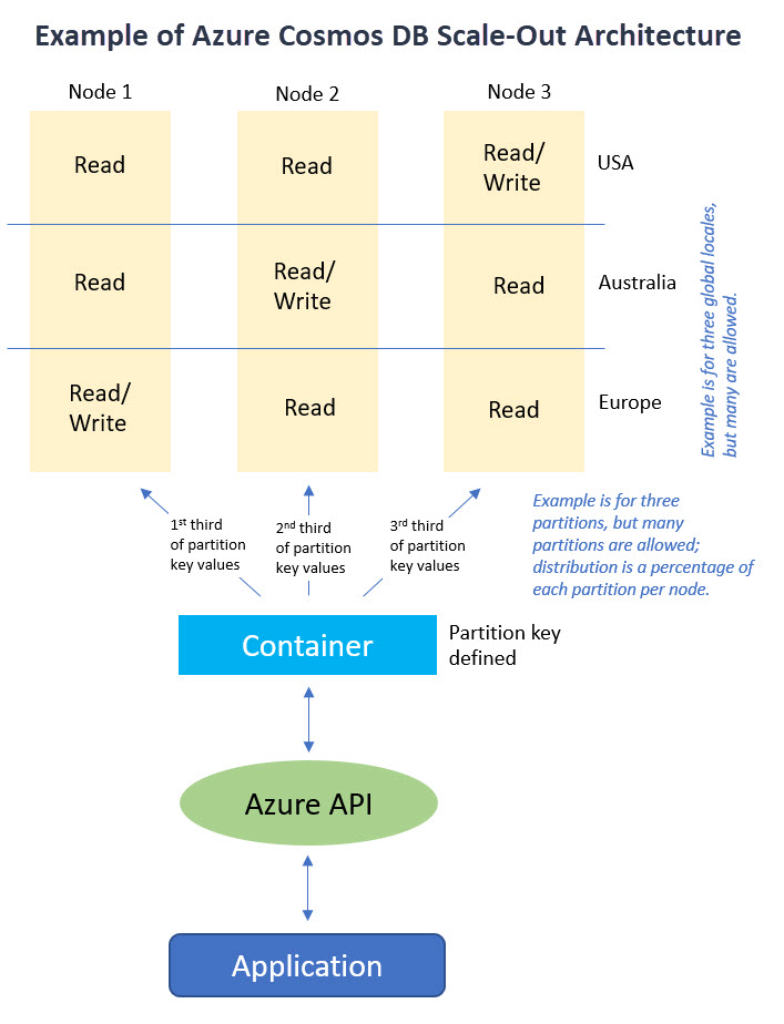Azure Cosmos DB vs. SQL Server: Scalability Differences