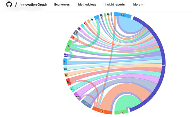 GitHub Innovation Graph Reveals Current Developer Trends