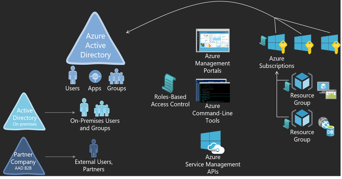Microsoft Azure RBAC offers fine-grained access management