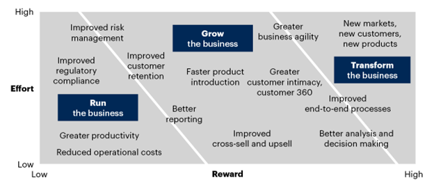 How to Communicate the Business Value of Master Data Management