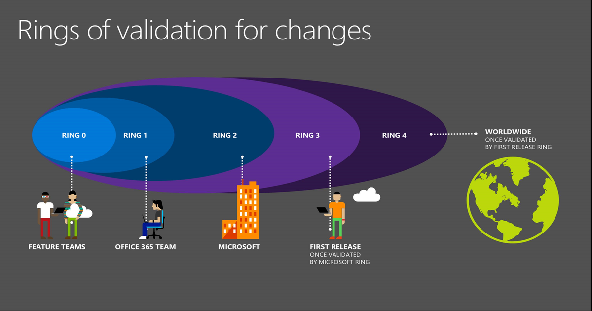 Office 365 Adopts "Rings" of Updates for Testing Before Public Release
