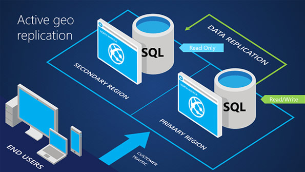 Active-Geo Replication Support in Azure SQL Database