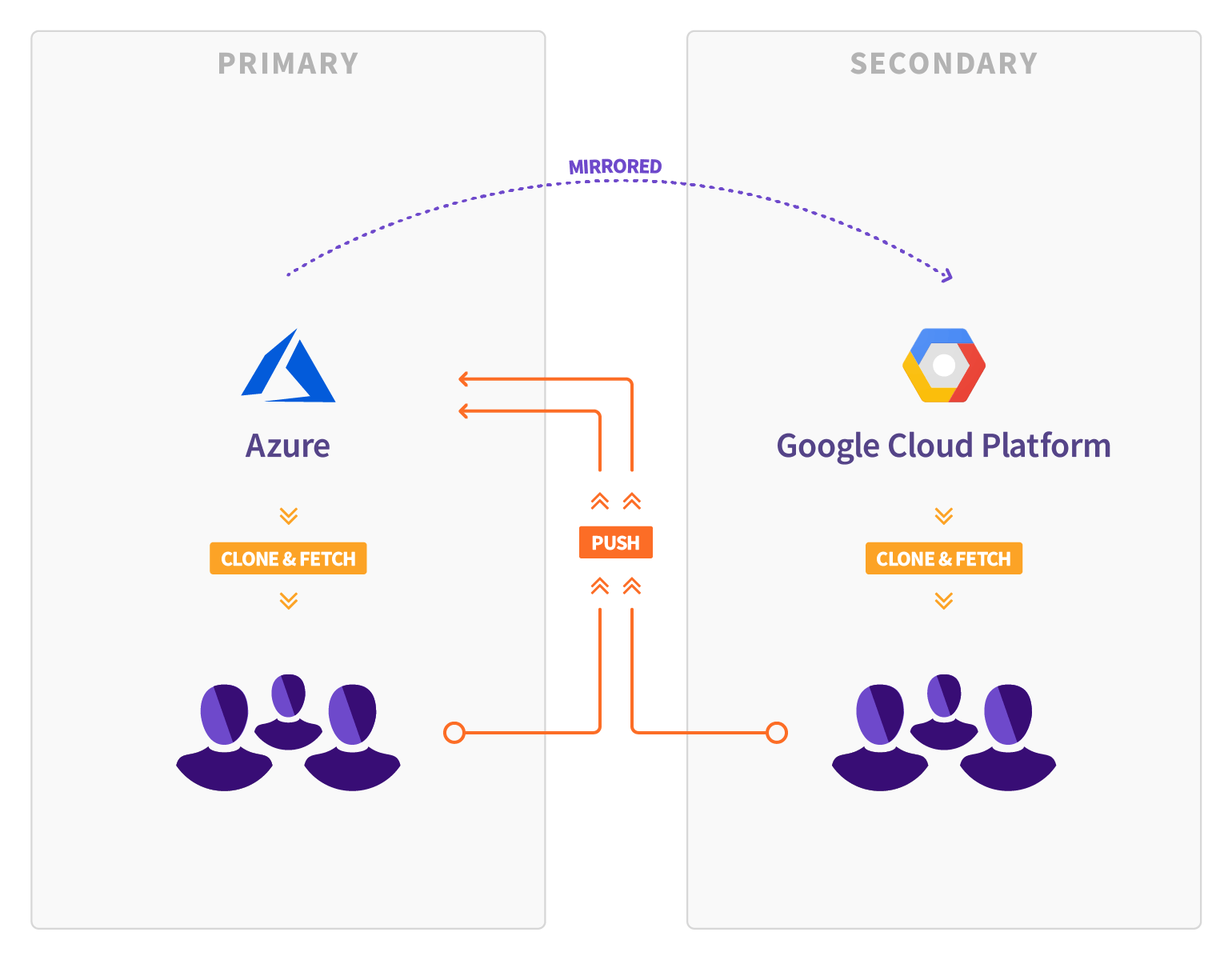 Why GitLab Is Moving From Azure to Google Cloud Platform