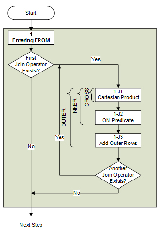 Logical Query Processing: The FROM Clause and Joins