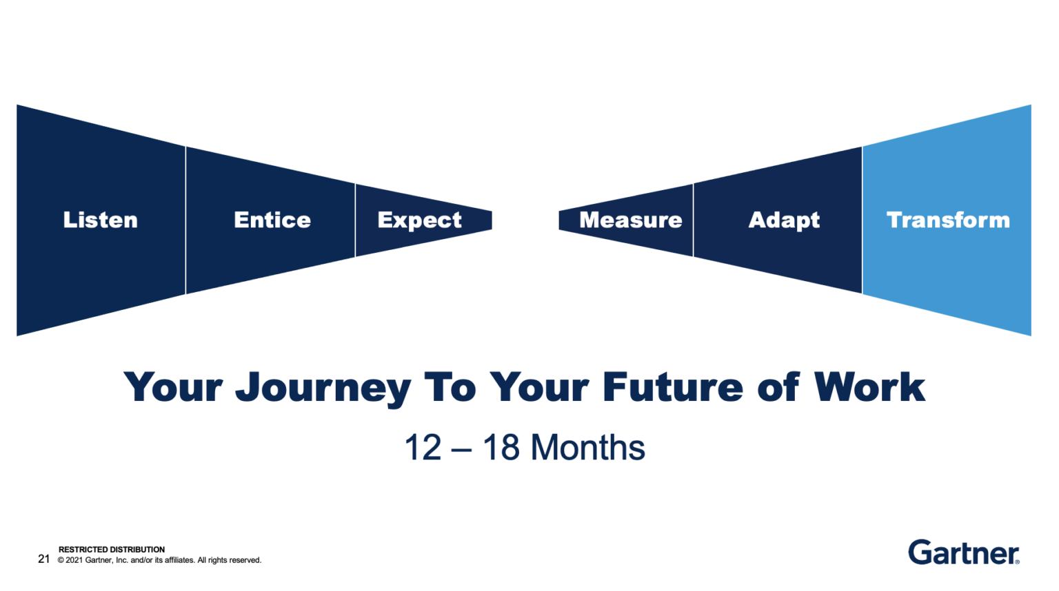 The Journey to Your Future of Work