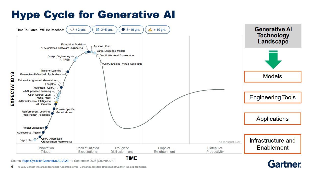 Gartner Breaks Down GenAI: Is It Overhyped or a Game-Changer?