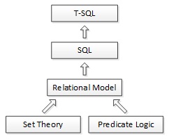Logical Query Processing: What It Is And What It Means to You