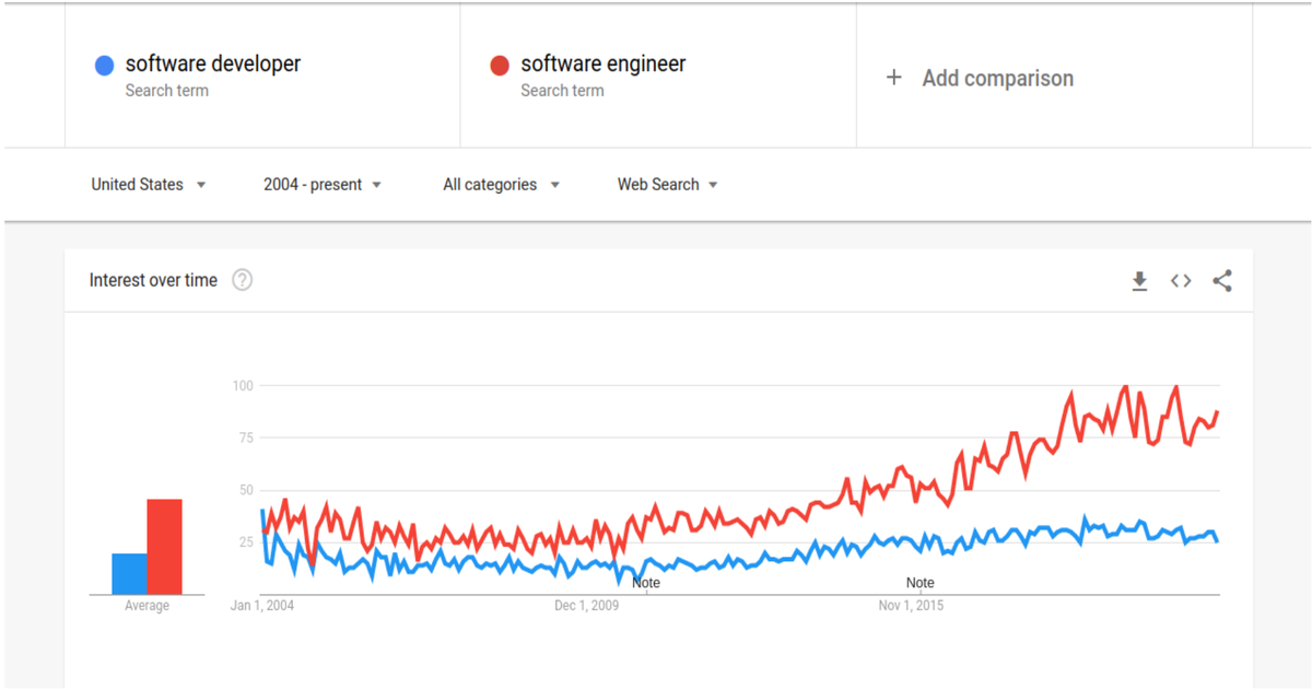 Software Engineer vs. Software Developer: Which Is 'Better'?