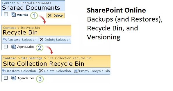 What Exchange admins need to know about SharePoint Online backup and ...