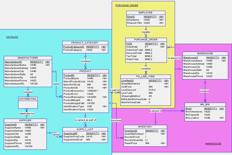 Simple Inventory Metamodel