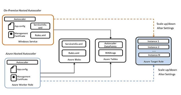 Auto-Scale Windows Azure Cloud Apps