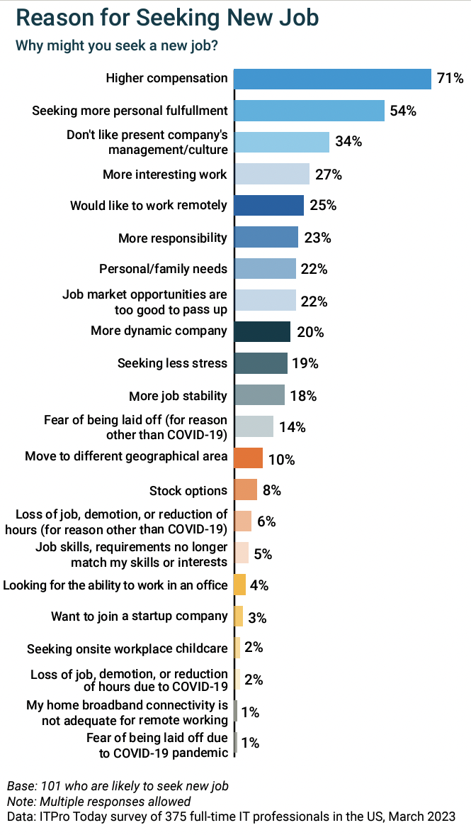 IT Workers Want More Than Just a Paycheck