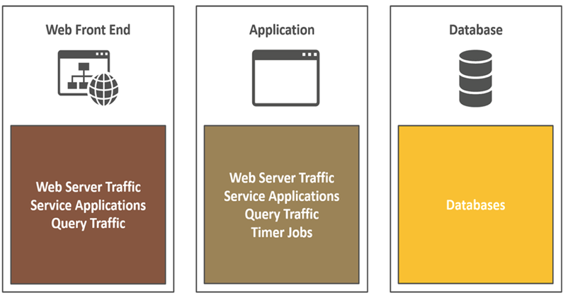 SharePoint 2016 Core Infrastructure Design