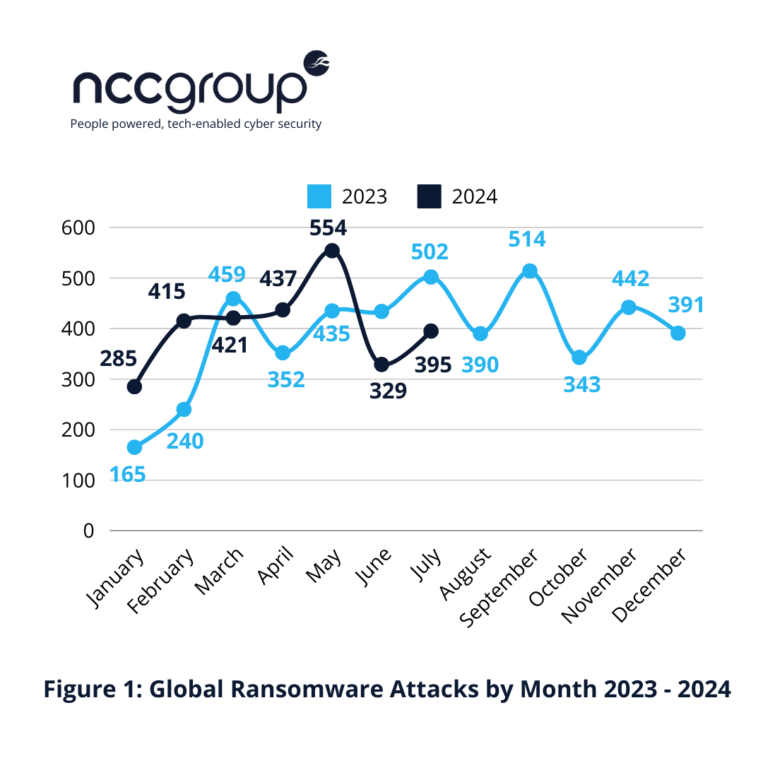 RansomHub Leads, Lockbit Declines in Global Ransomware Attacks