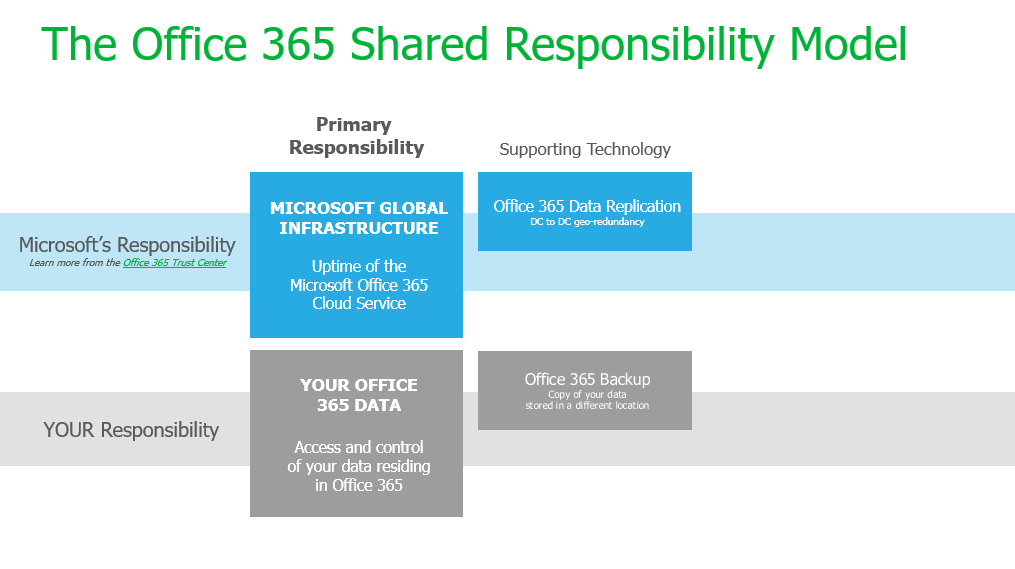 The Office 365 Shared Responsibility Model