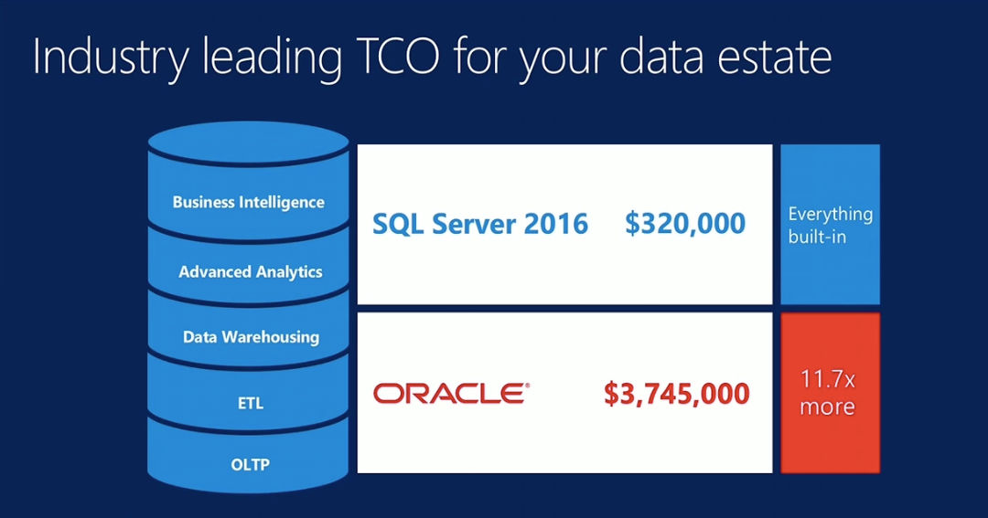 Bigger, Faster ... Free-er? SQL Server 2016 takes aim at Oracle