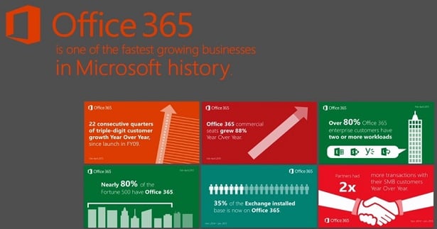 Microsoft claims 35% of Exchange installed base is now on Office 365