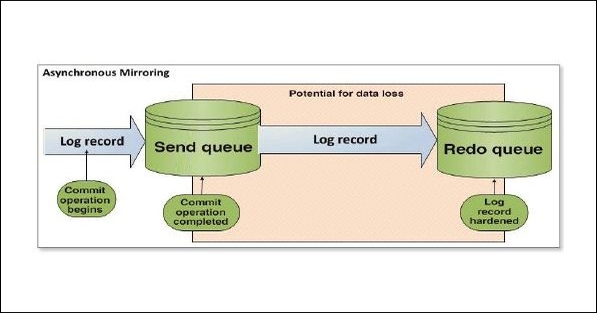 Database Mirroring for Disaster Recovery