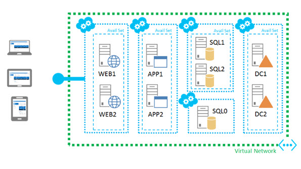 Microsoft Adds SharePoint Servers Farms to the Azure Preview Portal