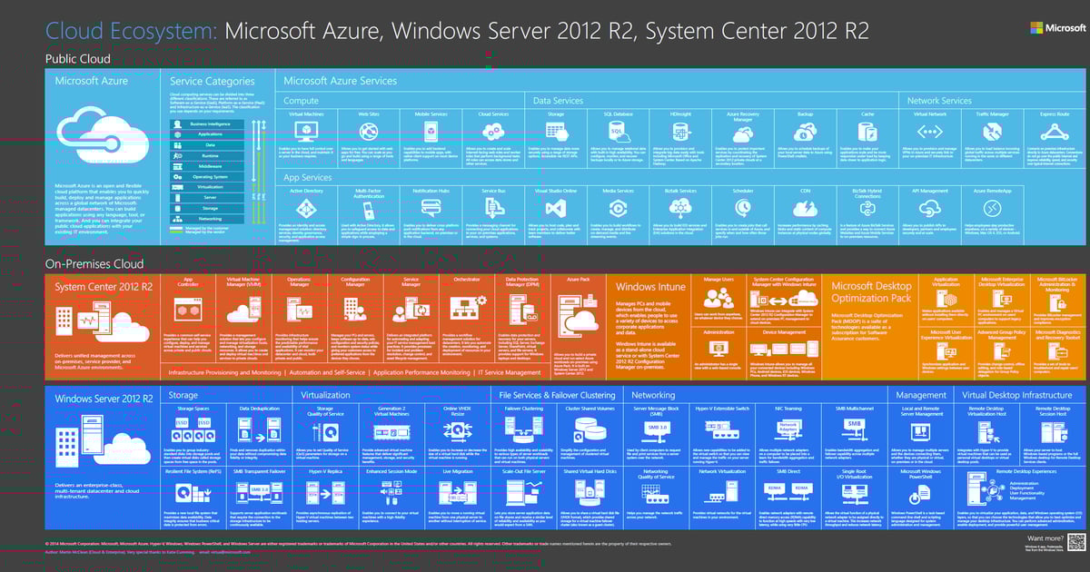 Microsoft S Cloud Ecosystem Categorized And Visualized