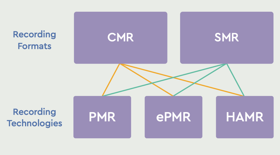 CMR vs. SMR and ePMR vs. HAMR: Making Sense of the HDD Alphabet Soup